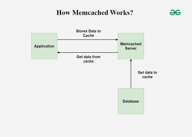 What is Memcached? | GeeksforGeeks