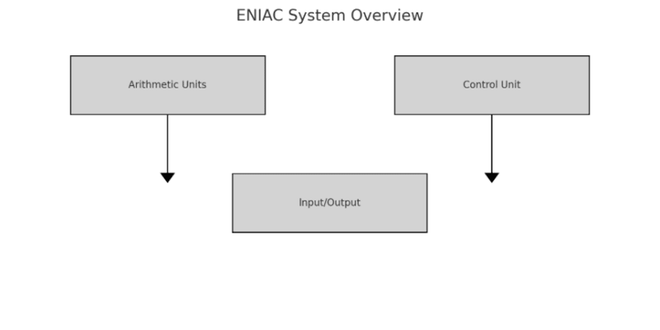 What is ENIAC? - GeeksforGeeks