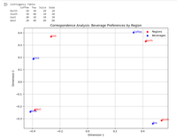Correspondence Analysis using Python - GeeksforGeeks