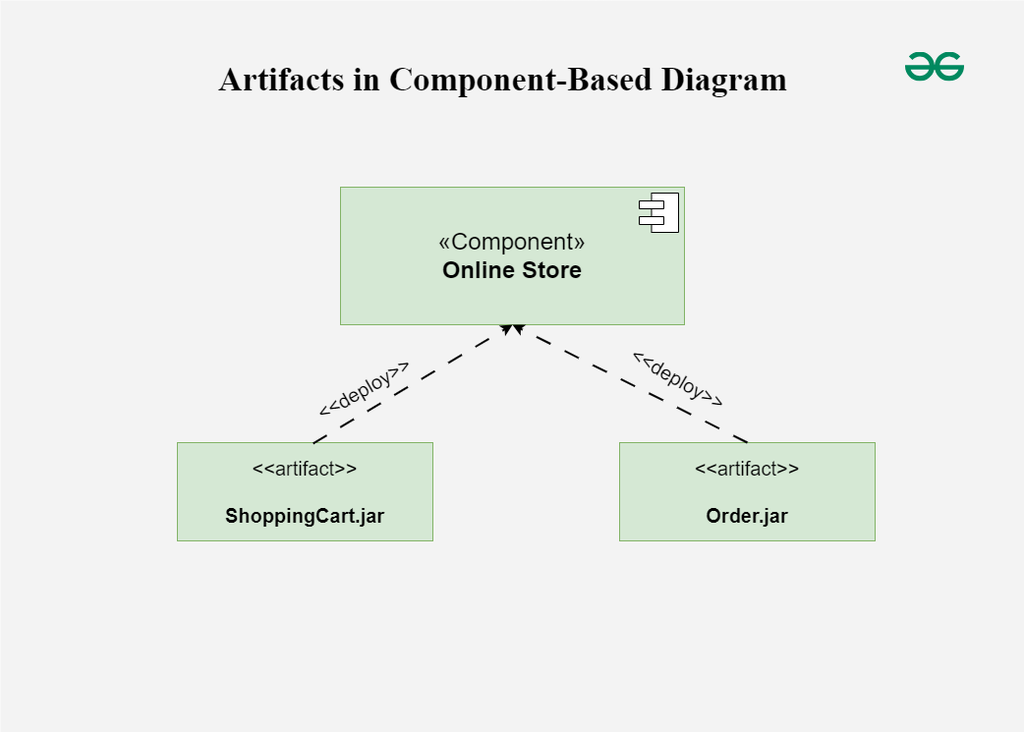 Component Based Diagram - Unified Modeling Language (UML) - GeeksforGeeks