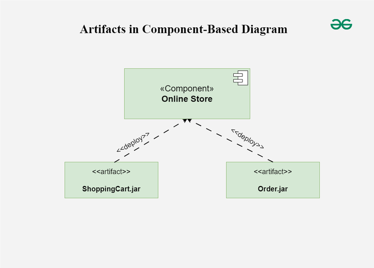 Component Based Diagram - Unified Modeling Language (UML) - GeeksforGeeks