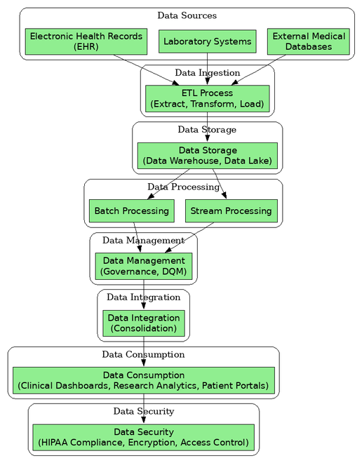 Data Architecture Diagrams - GeeksforGeeks