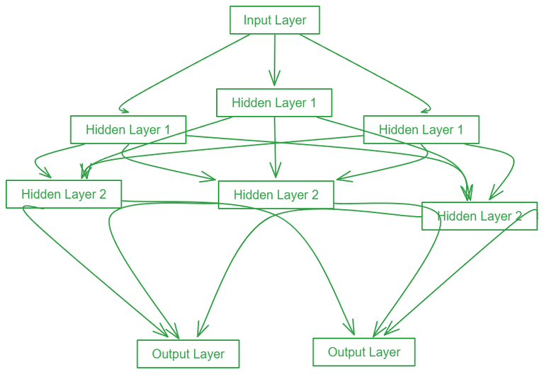 Feedforward Neural Network - GeeksforGeeks