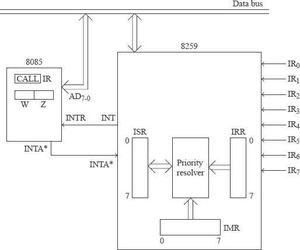 Registers used in 8259 - GeeksforGeeks