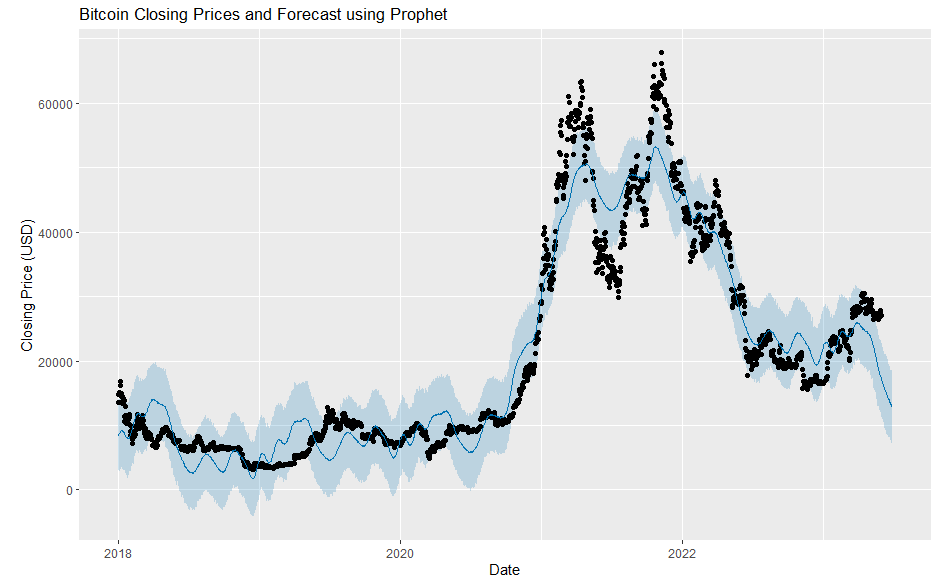 Cryptocurrency Price Movement Visualization In R Geeksforgeeks