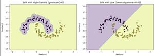 Gamma Parameter in SVM - GeeksforGeeks