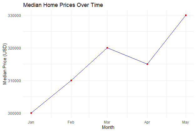 Real Estate Market Trends Dashboard in R - GeeksforGeeks