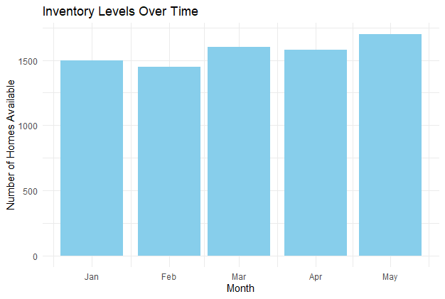 Real Estate Market Trends Dashboard in R - GeeksforGeeks