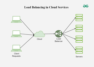 Load Balancer Use Cases - GeeksforGeeks