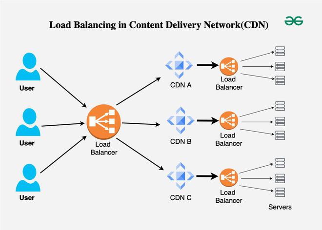 Load Balancer Use Cases - GeeksforGeeks