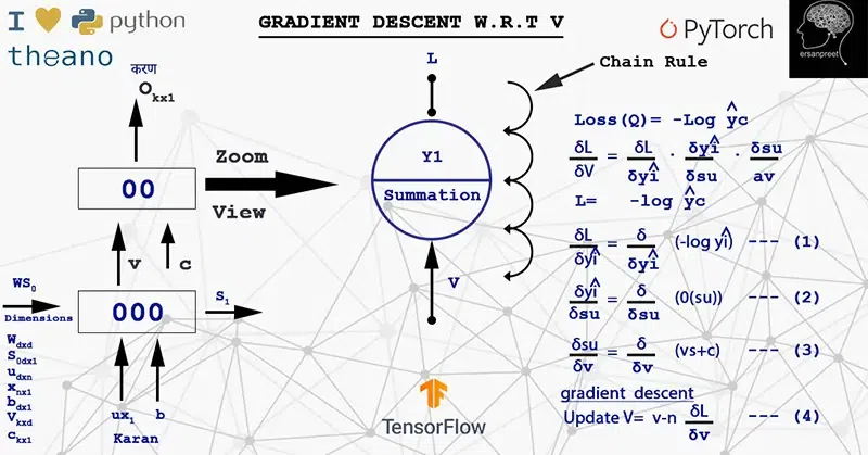 Mathematical understanding of RNN and its variants - GeeksforGeeks