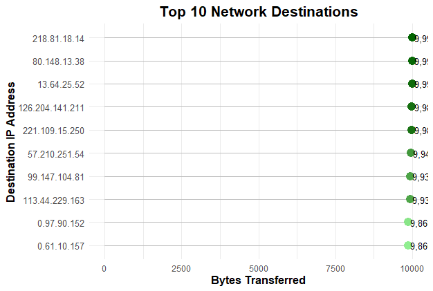 Network Traffic Analysis Visualization in R - GeeksforGeeks