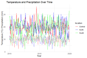 Climate Change Impact Visualization in R - GeeksforGeeks