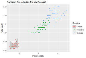 How to Draw Decision Boundaries in R - GeeksforGeeks