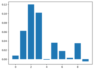 Understanding Feature Importance and Visualization of Tree Models ...