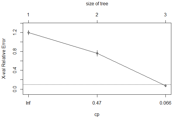 How to Prune a Tree in R? - GeeksforGeeks