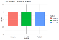 Product Demand Visualization in R - GeeksforGeeks