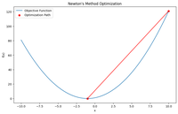 Second-Order Optimization Methods - GeeksforGeeks