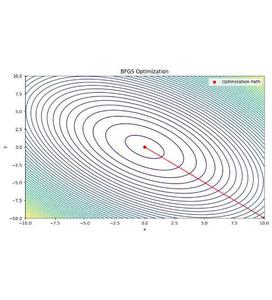 Second-Order Optimization Methods - GeeksforGeeks