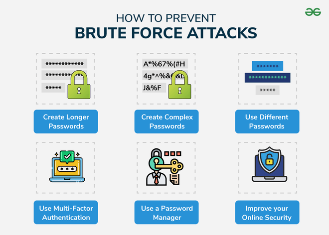 How To Prevent Brute Force Attacks? - GeeksforGeeks