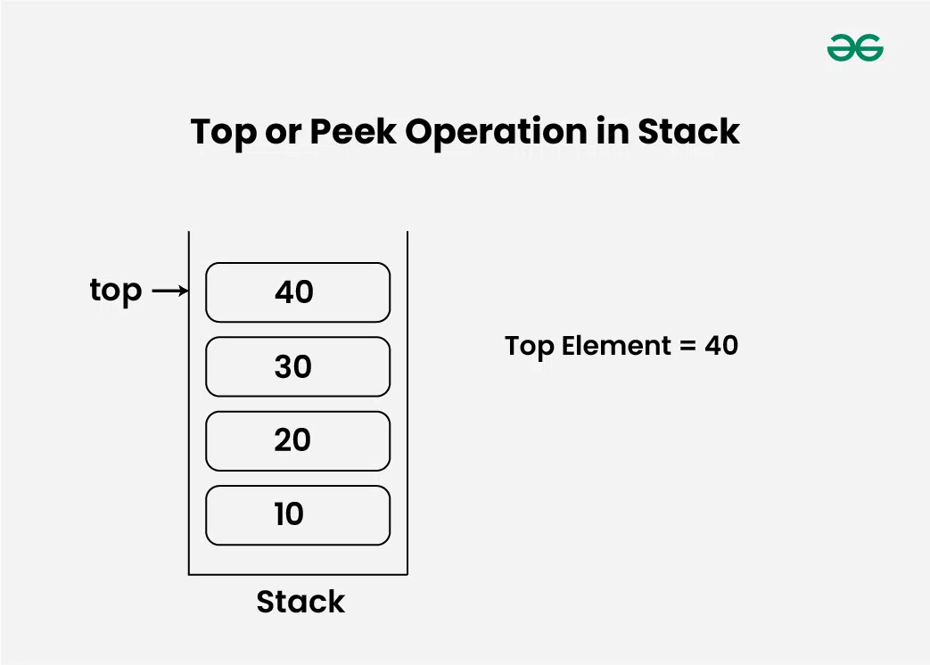 What Is Stack Data Structure A Complete Tutorial GeeksforGeeks