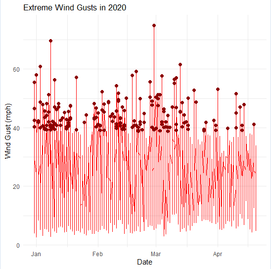 Weather and Climate Change Trends Visualization in R - GeeksforGeeks