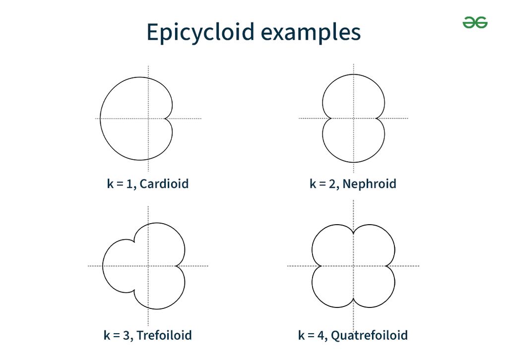 Epicycloid - GeeksforGeeks