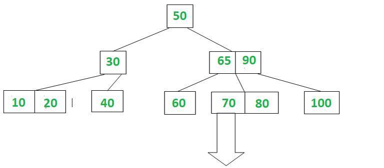 Implementation of B+ Tree in C - GeeksforGeeks