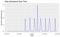 Analyzing Hospital Patient Data in R - GeeksforGeeks
