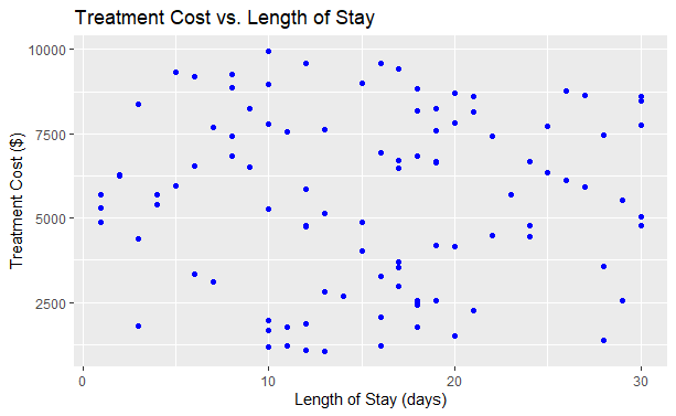 Scatter Plot Examples In Healthcare