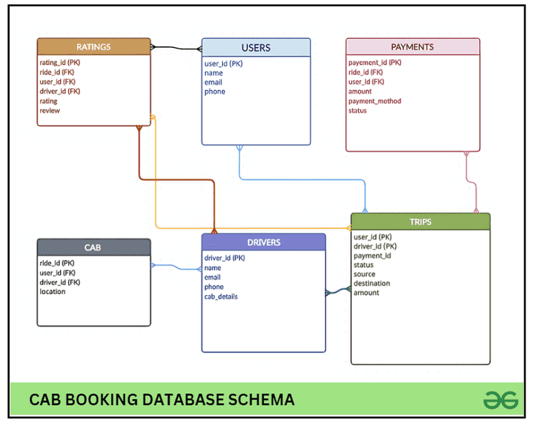 Cab Booking System - Low-Level Design - GeeksforGeeks