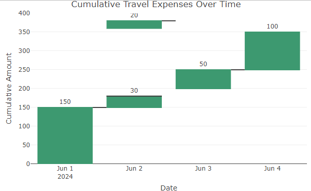 Travel Expense Tracker and Visualization in R - GeeksforGeeks