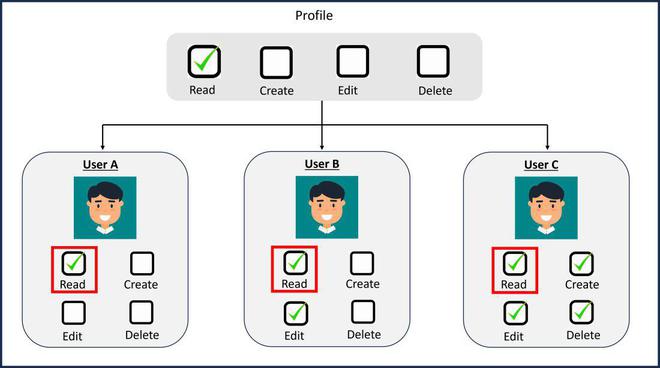 Profiles and Permission Sets in Salesforce - GeeksforGeeks