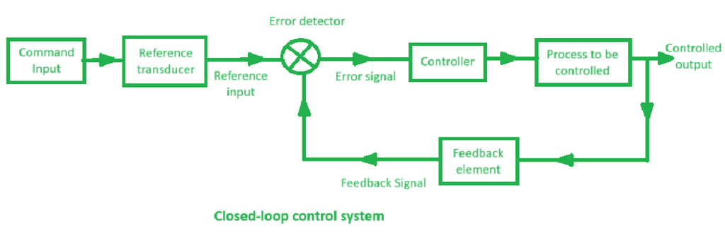 What is Control System ? - GeeksforGeeks