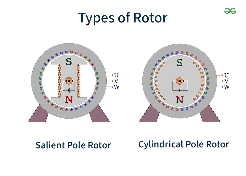 What is Rotor? - GeeksforGeeks