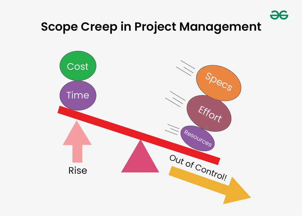What Is Scope Creep In Project Management GeeksforGeeks