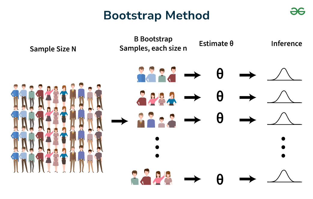 Bootstrap Method GeeksforGeeks Bootstrap Method GeeksforGeeks