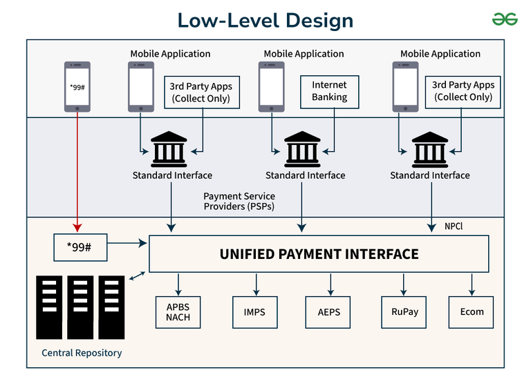 Designing UPI - System Design - GeeksforGeeks