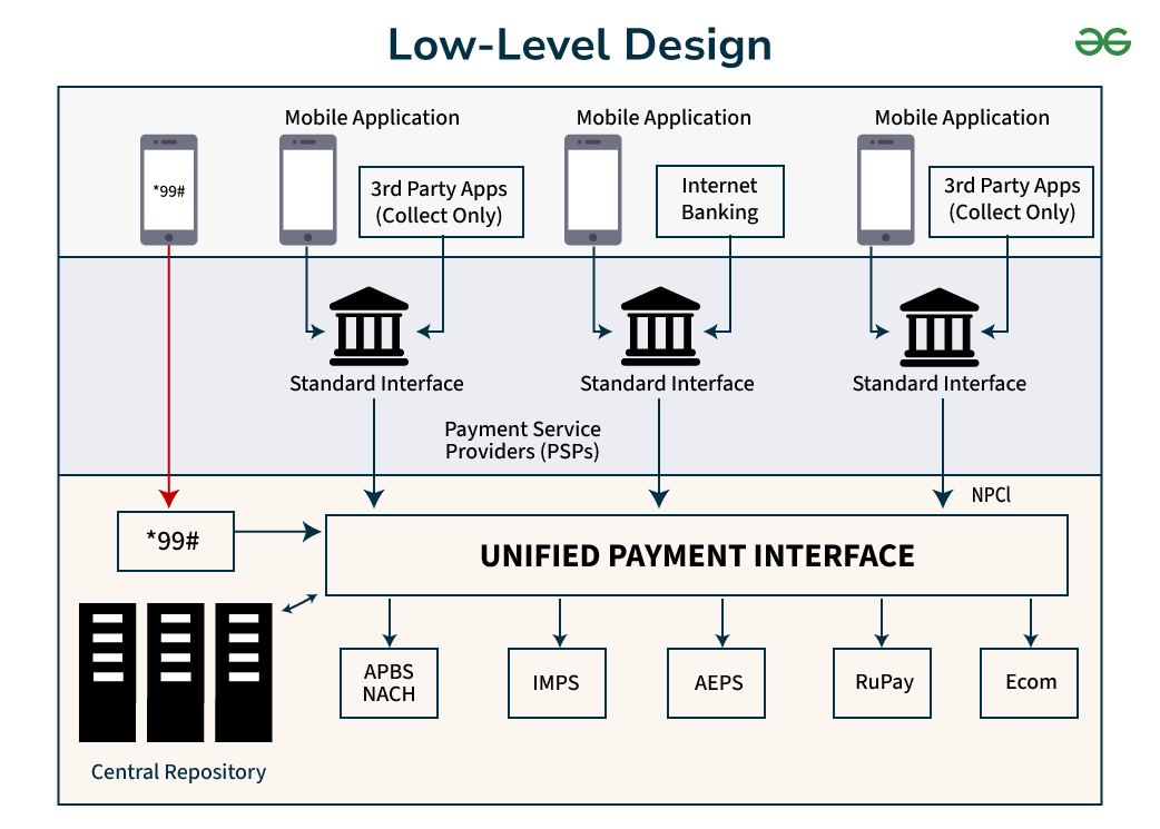 Designing UPI System Design GeeksforGeeks