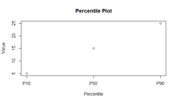 How to Estimate a Distribution Based on Three Percentiles in R ...