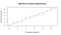 How to Know if a Data Follows a Poisson Distribution in R - GeeksforGeeks