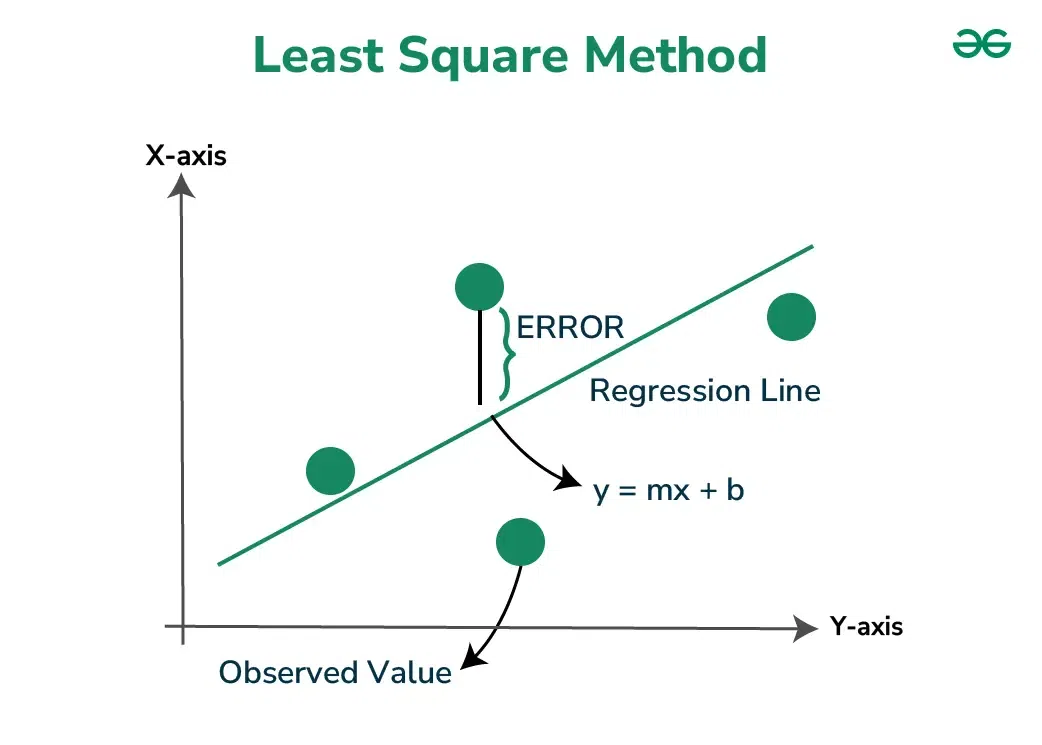 Least Square Method Definition Graph And Formula GeeksforGeeks