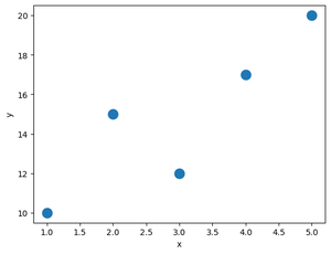 How To Change Marker Size In Seaborn Scatterplot - GeeksforGeeks