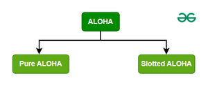 What is Pure ALOHA? - GeeksforGeeks