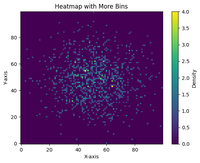 Generate a Heatmap in MatPlotLib Using a Scatter Dataset - GeeksforGeeks