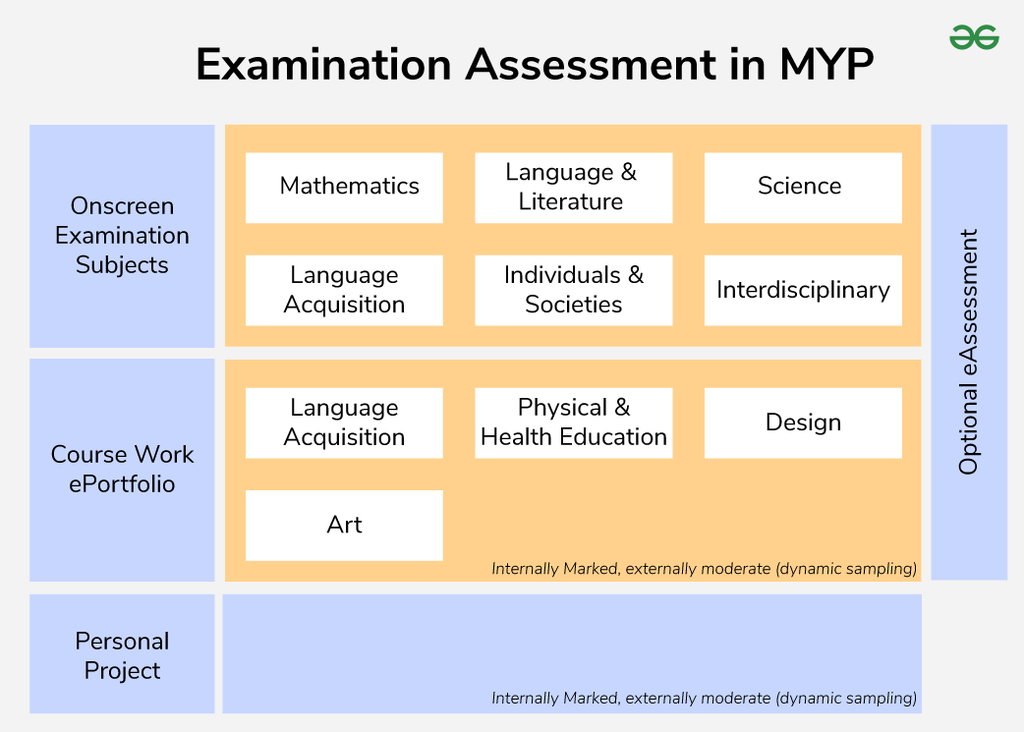 MYP E-Assessment and Exams - GeeksforGeeks