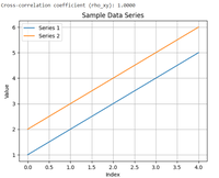 Why the Result of Cross-Correlation Coefficient is 1? - GeeksforGeeks