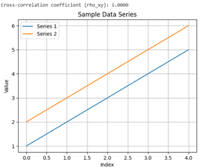 Why the Result of Cross-Correlation Coefficient is 1? - GeeksforGeeks