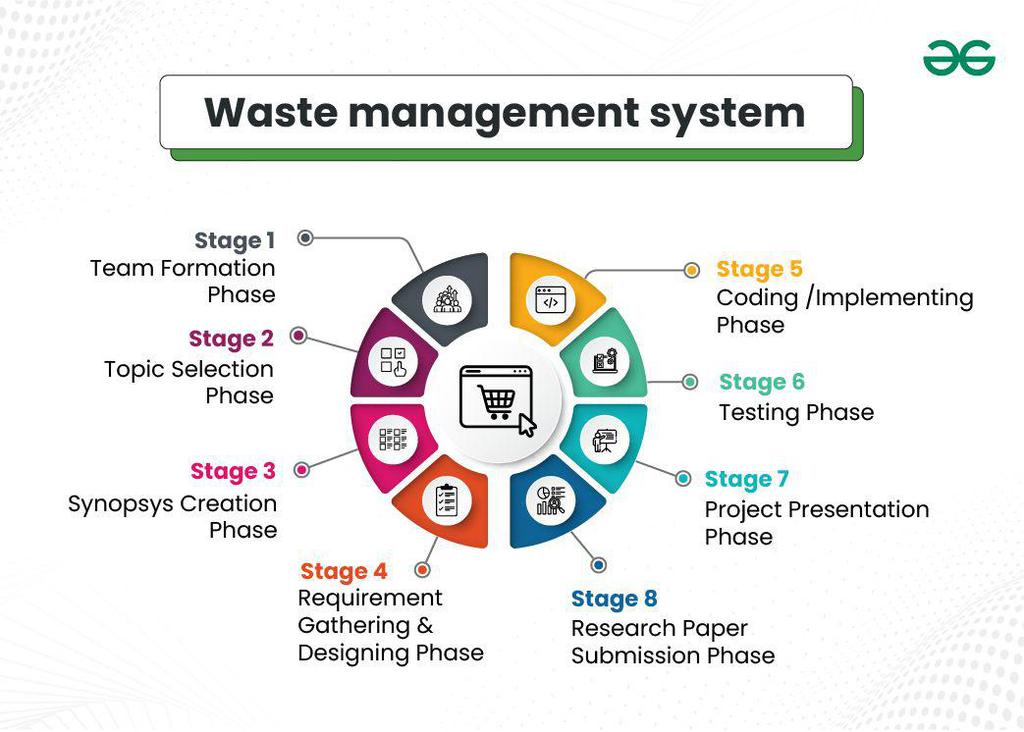Waste Management System Project - GeeksforGeeks