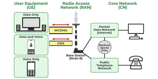 Difference Between UMTS and WCDMA - GeeksforGeeks